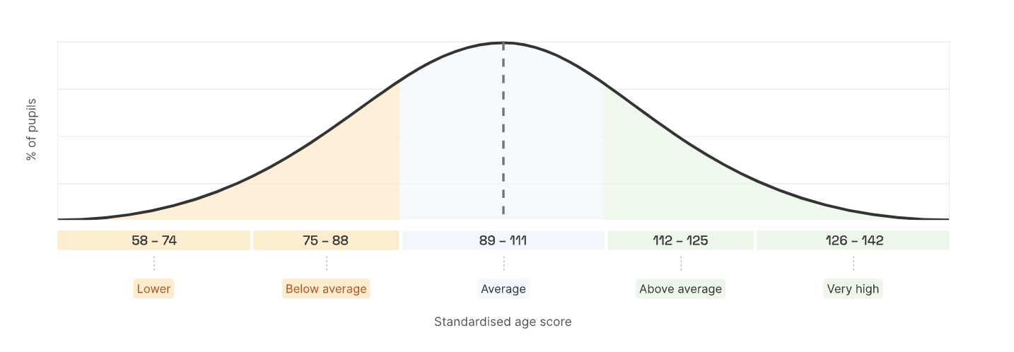 Standardised age scores (SAS) – all you need to know