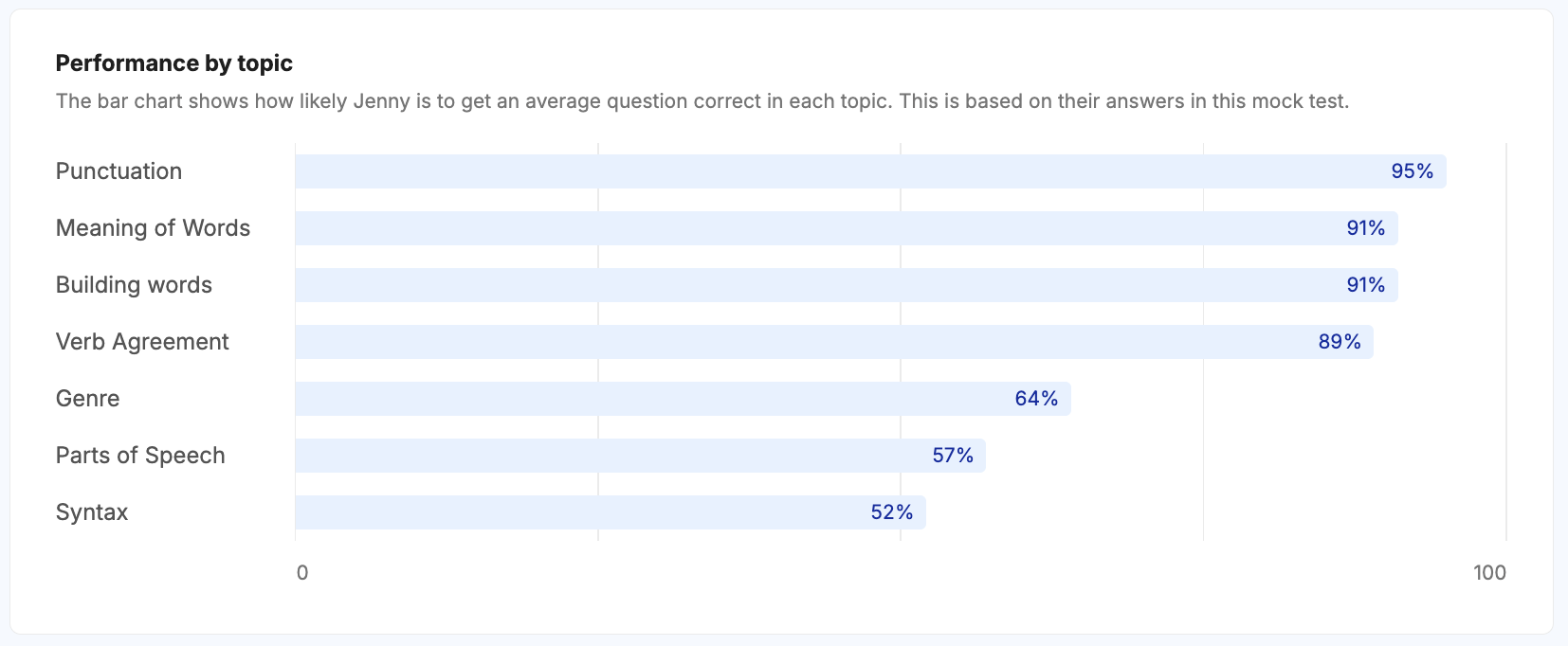 Understanding your child's test results