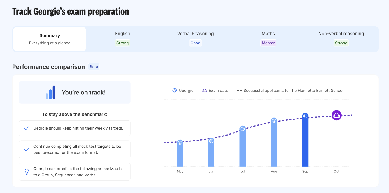 How to interpret the progress over time graph